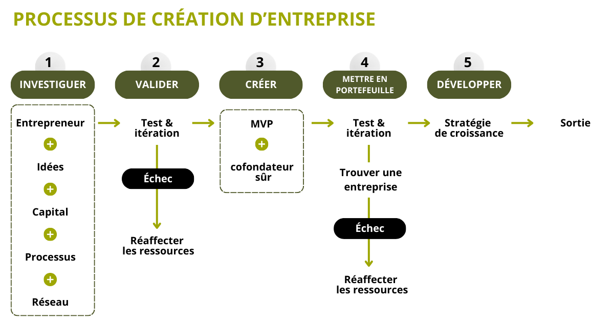 processus-de-creation-dentreprise - Réseau Capital