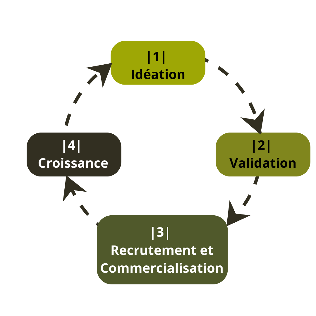 Qu’est-ce qu’un venture studio? - Réseau Capital