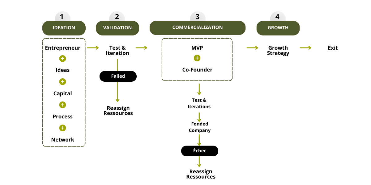 What is a venture studio? - Réseau Capital